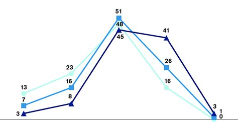 Percent Of Ncrc Qualifiers By Ncrc Level And Education Group 2006 2011 Download Scientific