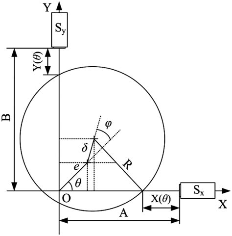 Diagram Of Radial Error Motion In Rotating Sensitive Direction Of The