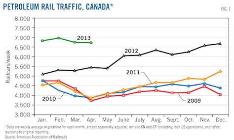 Regulatory Complexity Governs Rail Truck Oil Field Transportation Oil And Gas Journal