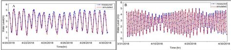 Comparsion Between Measured And Simulated Flow Velocities A At