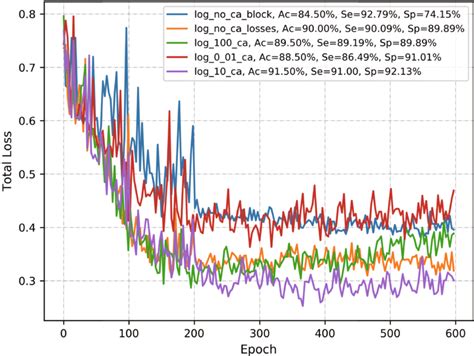 Loss Curves Of Validation Set Under Different Parameters α We Set α To