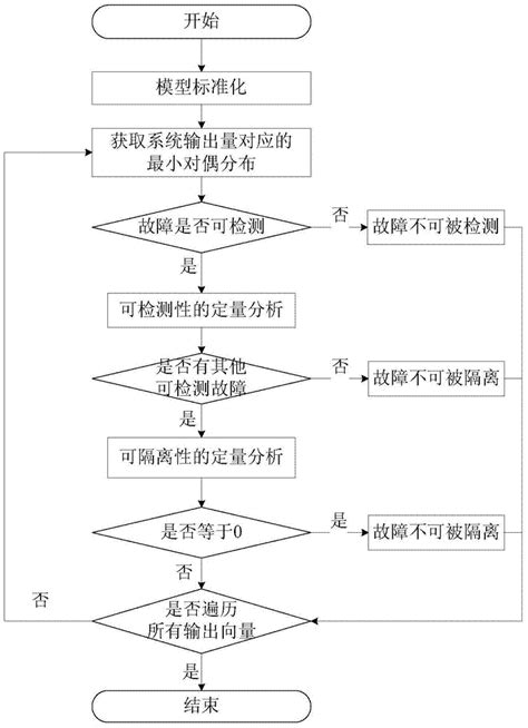 Fault Diagnosability Analysis Method Applicable To Affine Nonlinear System Eureka Patsnap
