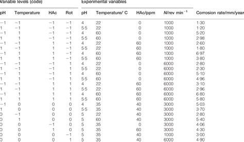 corrosion rate results fitted using polynomial regression model