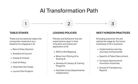 Three Stops On The Path To Ai Transformation Thrive Strategy
