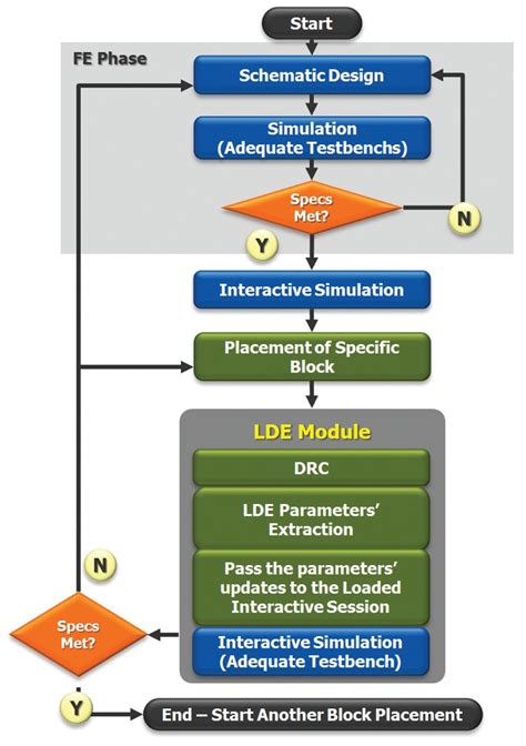 Catching Layout Dependent Effects On The Fly Tech Design Forum Techniques