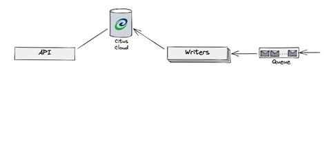 How To Migrate Citus On Aws To Citus On Azure Algolia