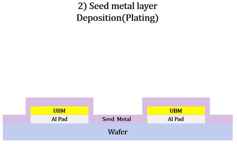 Lil kkalkkal i s NOTEBOOK 반도체 범핑 공정 Bumping 전해도금 Electroplating 방식 공정 흐름 정리