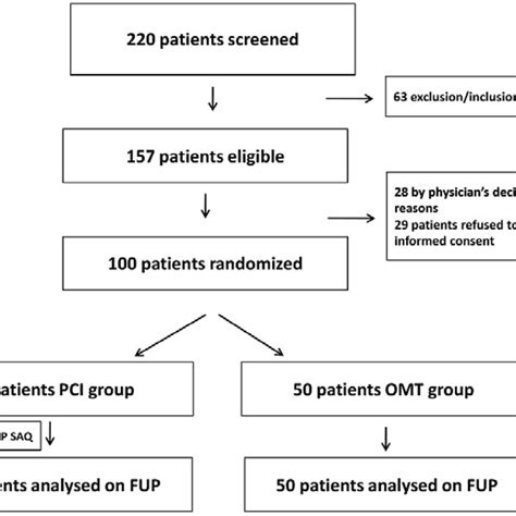 Figure1 Patients Flow Diagram PCI Indicates Percutaneous Coronary Download Scientific Diagram