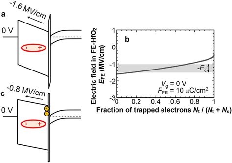 band diagrams of tin fe hfo2 10 nm sio2 il 0 5 nm p si gate stack download scientific