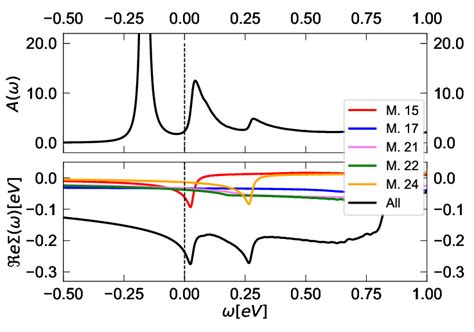 Spectral Function A ω Top And The Real Part Of The Self Energy