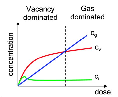 Color Online Schematic Plots Showing The Evolution Of Point Defect C