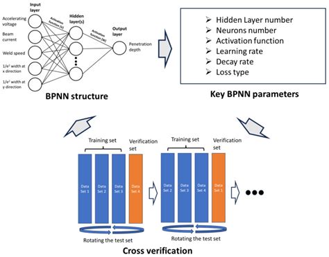 Prediction Of Electron Beam Welding Penetration Depth Using Machine Learning Enhanced