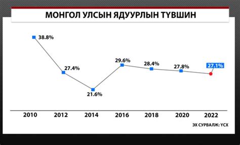 Монголд 914 2 мянган хүн ядуурлын түвшнээс доогуур хэрэглээтэй амьдарч