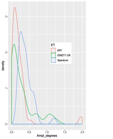 density plot of microsaccade amplitudes total number of microsaccades