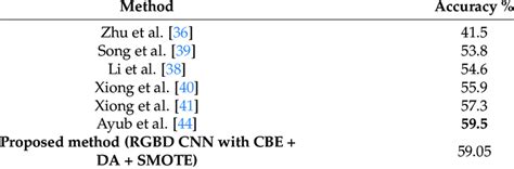 Scene Classification Accuracies On Sun Rgb D With Dual Modality
