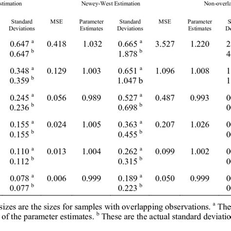 Parameter Estimates Standard Deviations And Mse For Olsno Newey