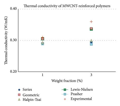 Comparative Plot Of All Models And Experimental Values Of Download Scientific Diagram