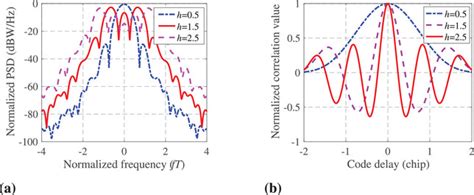 unambiguous acquisition algorithm based on sub‐correlation functions
