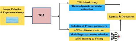 基于机器学习方法的用过的外科口罩热降解模型 Journal Of The Taiwan Institute Of Chemical Engineers X Mol