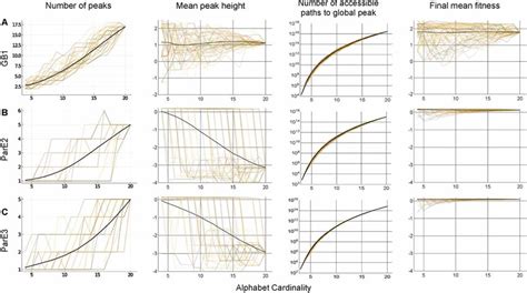 Topographical Properties And Evolutionary Outcomes For Three Empirical