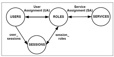 Rbac Design For Cloud Services In Compliant Data Centres Download