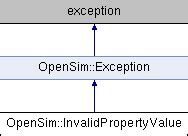 Api Opensim Invalidpropertyvalue Class Reference