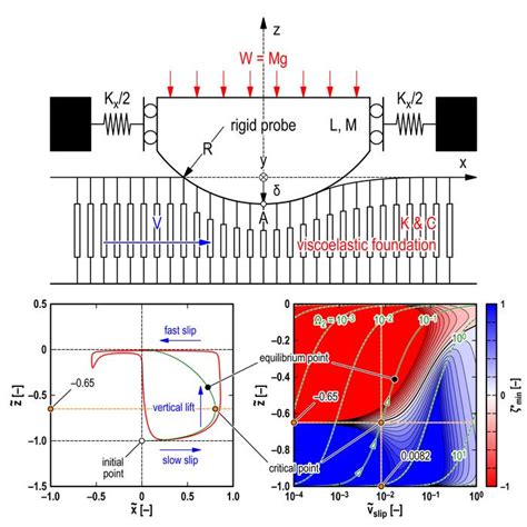 Novel Yet Simple Model Provides Smooth Answer To Friction Mystery Eurekalert