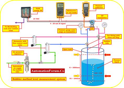Preventive Maintenance Procedure For Bubbler System Level Measurement
