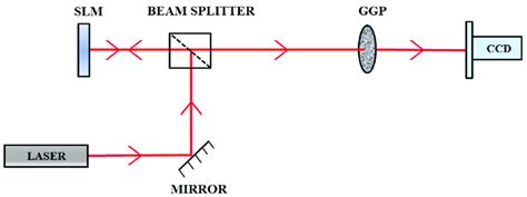 Generation Of Fractional Order Vortex Speckle Pattern Slm Spatial Download Scientific Diagram