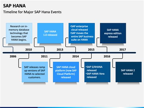 SAP HANA PowerPoint And Google Slides Template PPT Slides
