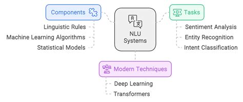 Natural Language Understanding NLU Explained DataCamp
