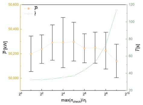 Layout Optimization Algorithms For The Offshore Wind Farm With Different Densities Using A Full