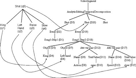 example of tree embedding between the query node and data node the