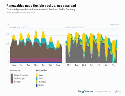 Demand Side Management Energy Transition The Wiki