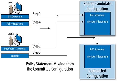 1 Introduction Automating Junos Administration Book