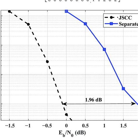 Comparison Of Ber Values Between The Jscc Scheme And Its Separate