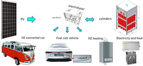 small scale hydrogen projects for energy independence