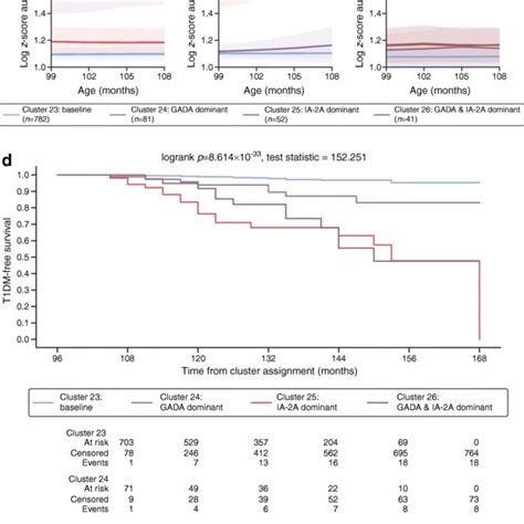 Years 23 Representative Clusters From Ages 2 To 3 Two Clusters Were Download Scientific