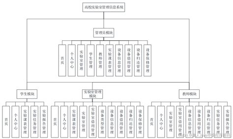 springboot高校实验室管理信息系统 81246[独有源码]了解毕业设计的关键考虑因素 csdn博客