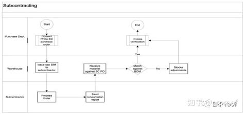 Sap Mm课程 1 5 分包流程 知乎