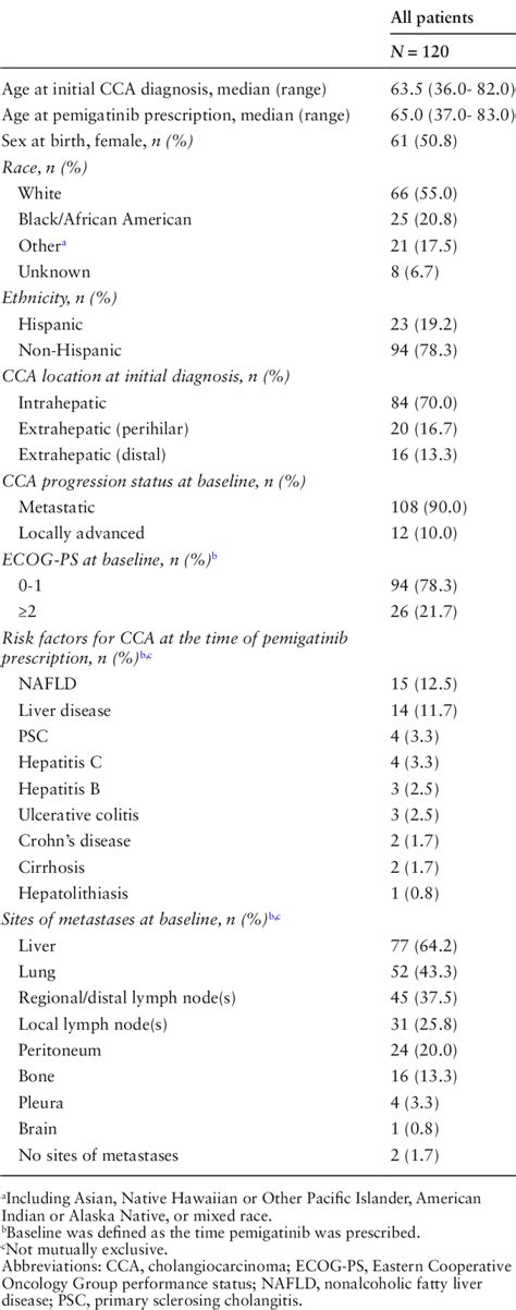 Table 1 From Real World Use Of Pemigatinib For The Treatment Of