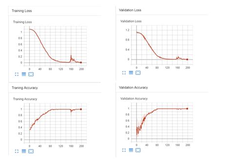 Cnn Overfitting How To Increase Accuracy Pytorch Forums