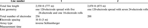 Summary Of Survey Parameters For The Direct Current Resistivity