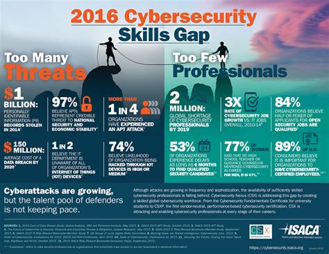 Why Get A Job In Cyber Security Infographic Cyber Security Jobs