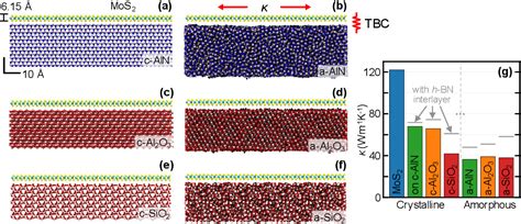 Figure 1 From Substrate Dependence Of Monolayer Mos2 Thermal