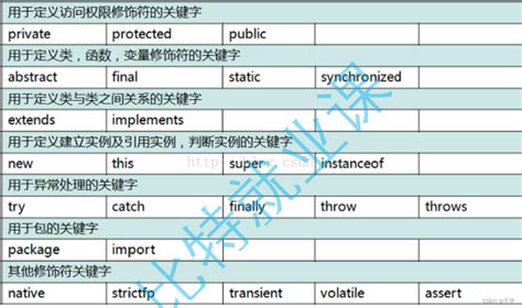 Java基础——数据类型，关键字，变量，运算符，逻辑控制，输入输出表达式2and3