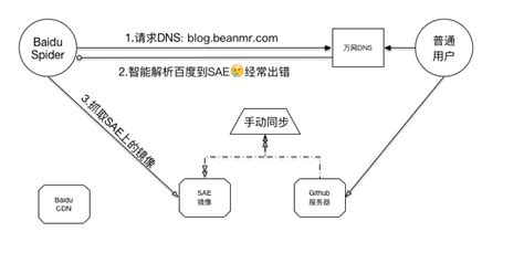 解决github pages屏蔽百度爬虫的方法 怎么让自己的github无法被百度查到 csdn博客
