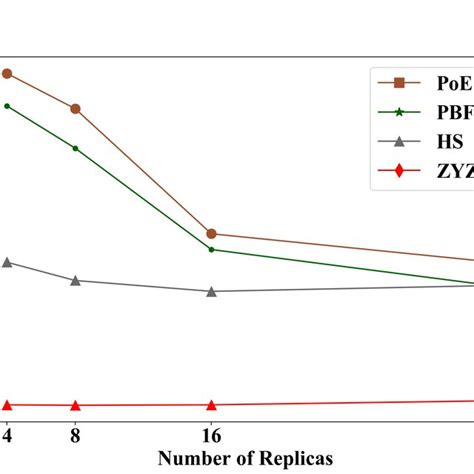 system throughput latency and messages sent as a function of the