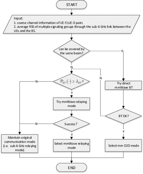 Figure 1 From Dual Band Centralized Resource Coordination Method Of Wireless Communication