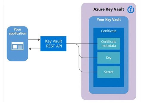 Azure Key Vault Certificates And Python Oh My Journey Of The Geek